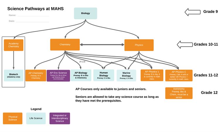 Menlo-Atherton High School - Science