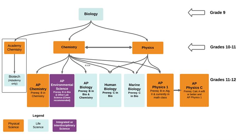 Menlo-Atherton High School - Science