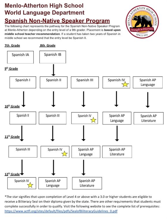 Menlo-Atherton High School - SPANISH