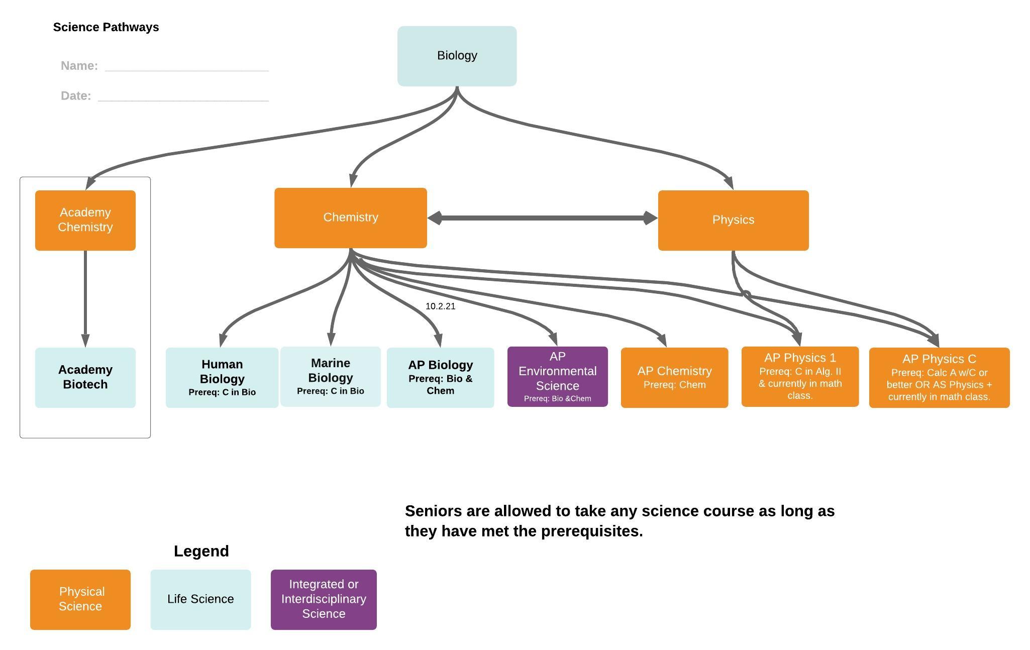 Menlo-Atherton High School - Science